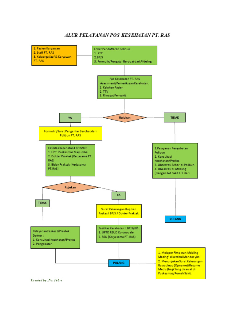 Alur Pelayanan Pos Kesehatan PT. RAS 1 | PDF