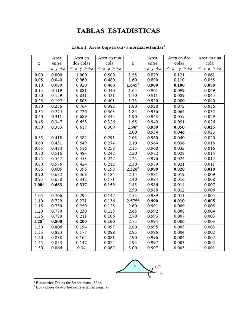Tablas Estadisticas | PDF | Teoría de la estimación | Estadísticas ...