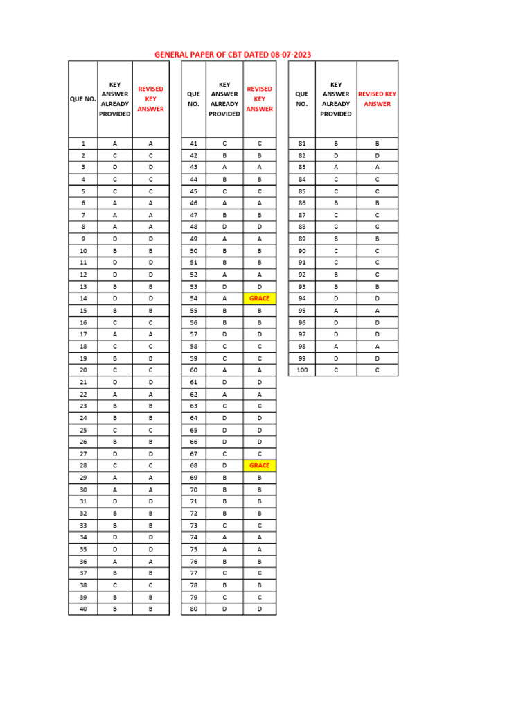 General Paper of CBT Dated 08-07-2023: Revised KEY Answer Revised KEY Answer Revised Key Answer ...
