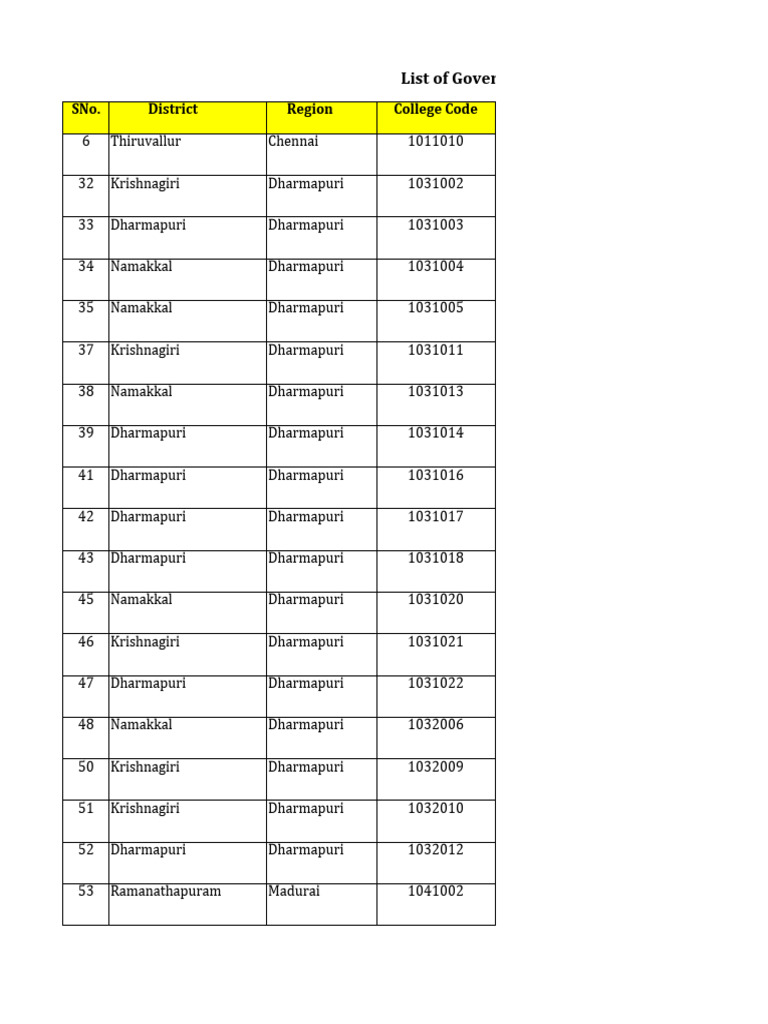 College List | PDF | Tamils | South India