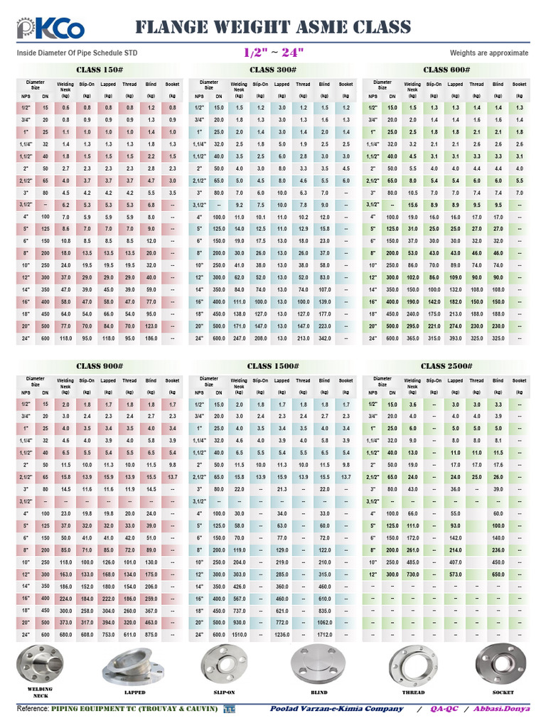 ASME Flange Weight | PDF | Mechanical Engineering | Plumbing
