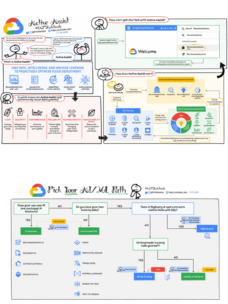 Google Cloud (GCP) Sketch Notes | PDF