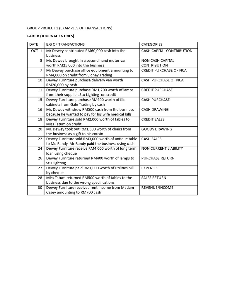 Group Project 1 (Examples of Transactions) | PDF | Debits And Credits | Accounting