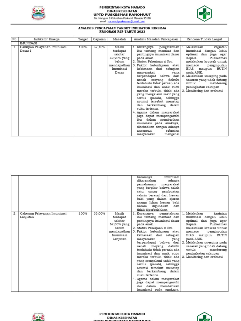 4.3.1.a Analisis Pencapaian Target Indikator Kinerja Program Imunisasi ...