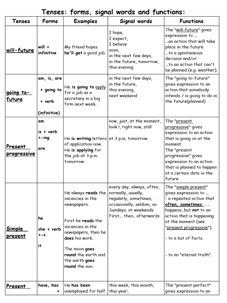 Grammar Guide - Tenses, Functions & More | PDF | Semantic Units ...