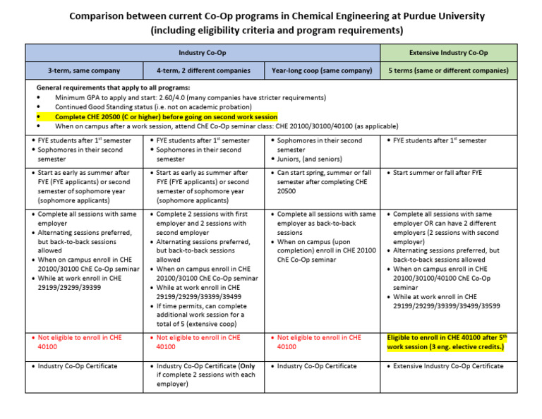 ChE Co-Op Available Programs (2023) | PDF | Technology & Engineering