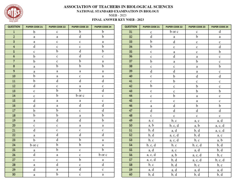 Nseb 2023 Tentative Answer Key | PDF