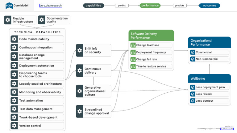 Dora Core Model v1.1.1 | PDF