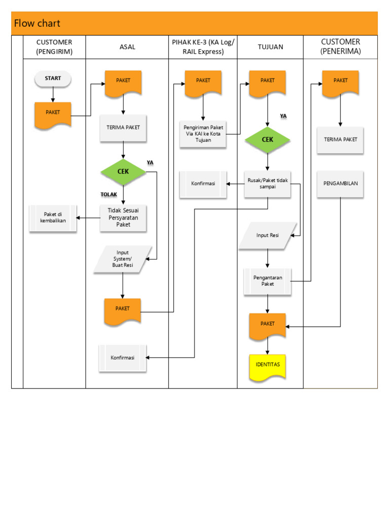 Flowchart | PDF