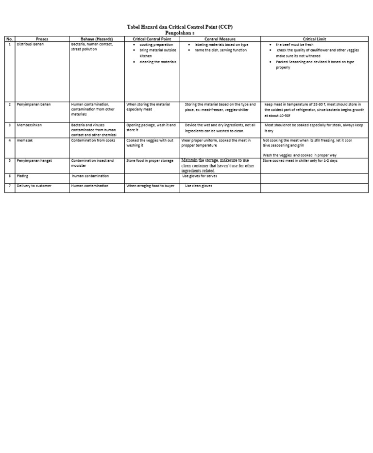 Tabel Hazard Dan Critical Control Steak 2 | PDF | Cooking | Meat