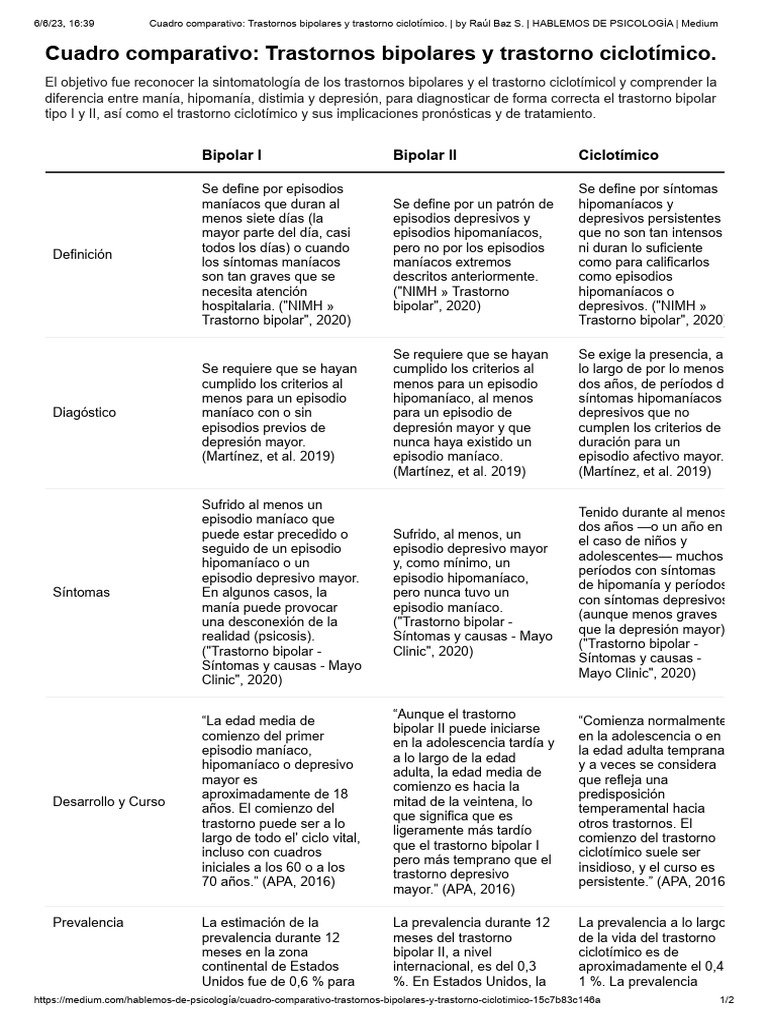 Cuadro Comparativo - Trastornos Bipolares y Trastorno Ciclotímico. - by Raúl Baz S. - HABLEMOS ...