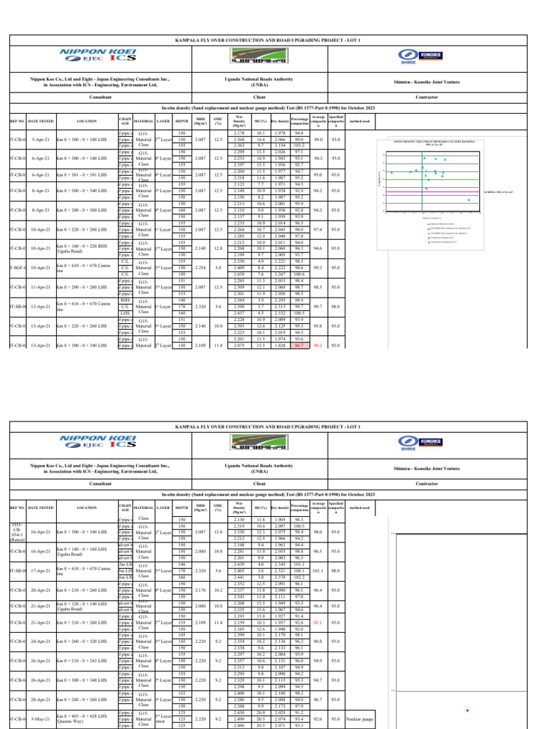 FDT Summary For October 2023 - Base | PDF | Geotechnical Engineering ...