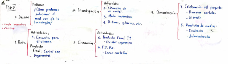 ABP. Ejemplo de Etapas | PDF