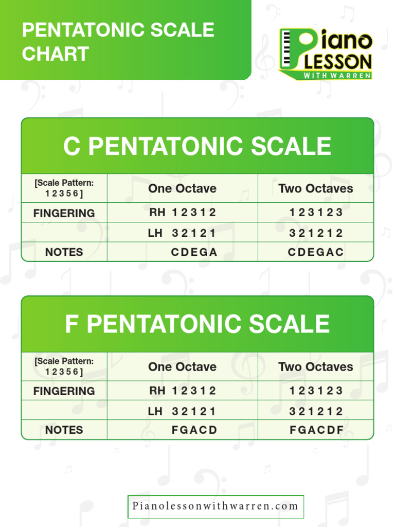 Pentatonic Scales Fingering Chart | PDF | Scale (Music) | Musical ...