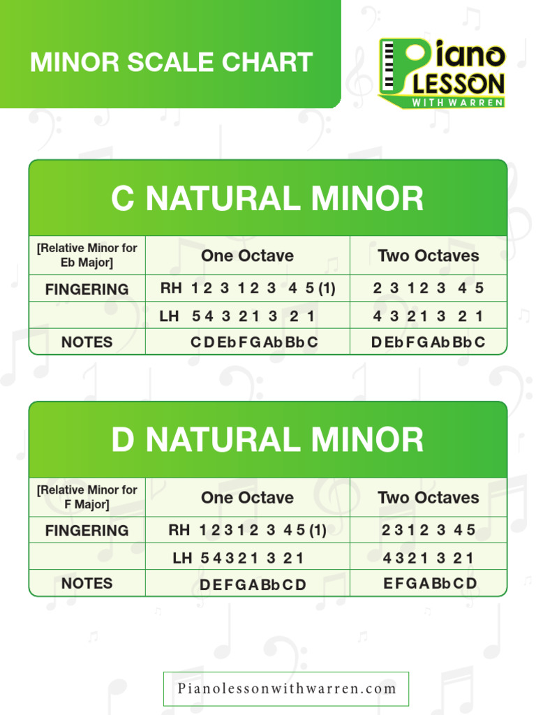 Minor Scales Fingering Chart | PDF