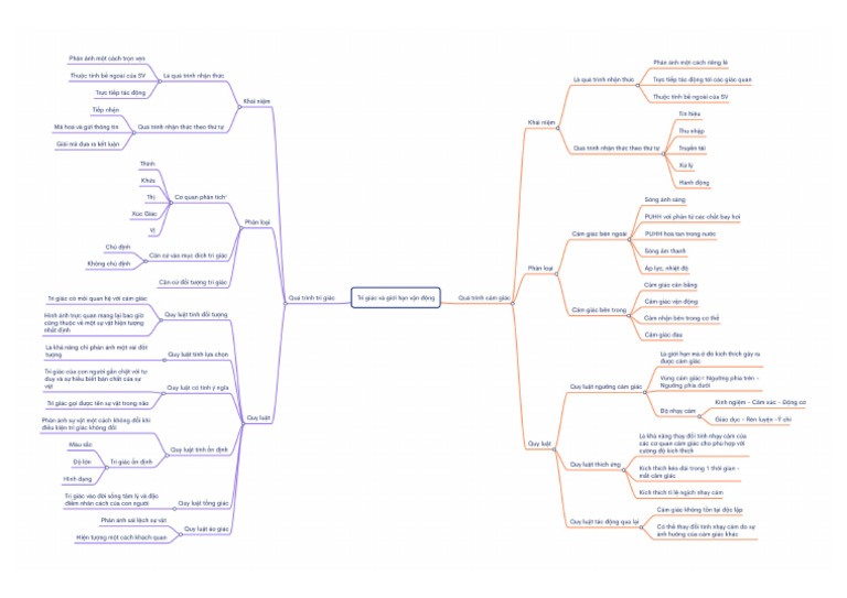 Mind Map | PDF