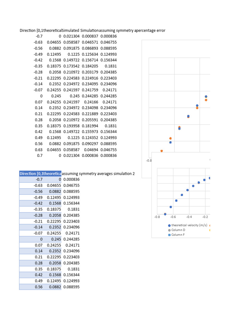 Symmetrical Velocity Simulation Data | PDF | Velocity | Physics