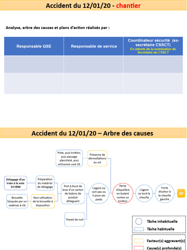 Arbre Des Causes AT | PDF