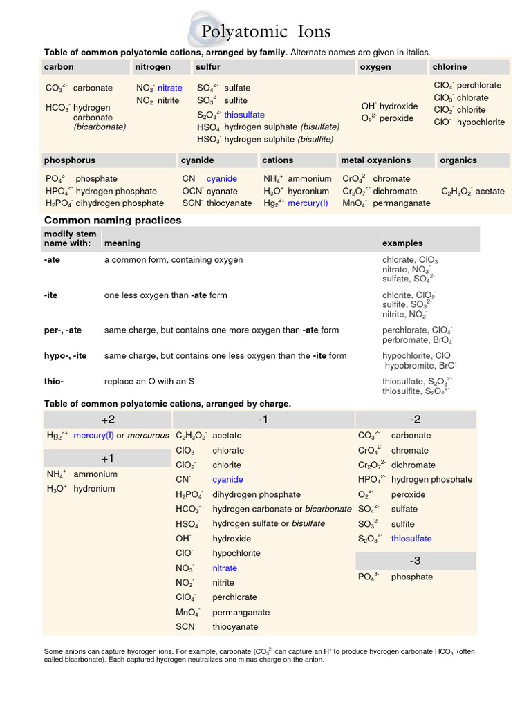 Table of Common Polyatomic Cations | PDF | Sulfate | Carbonate