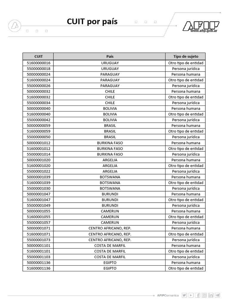 CUIT de Paises | PDF