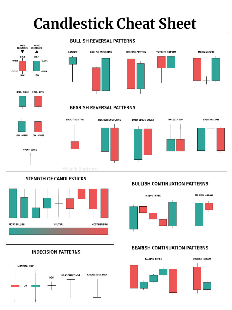 Candlestick Cheat Sheet - Yunik Bhattarai | PDF