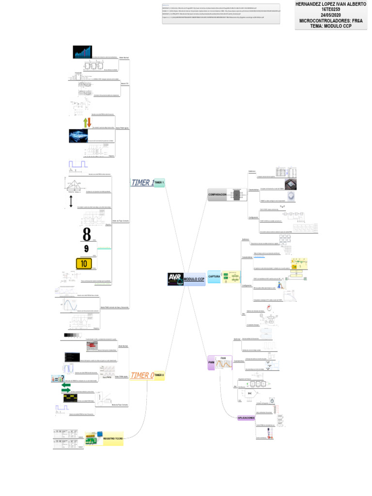 Mapa Mental 16te0259 Modulo CCP | PDF