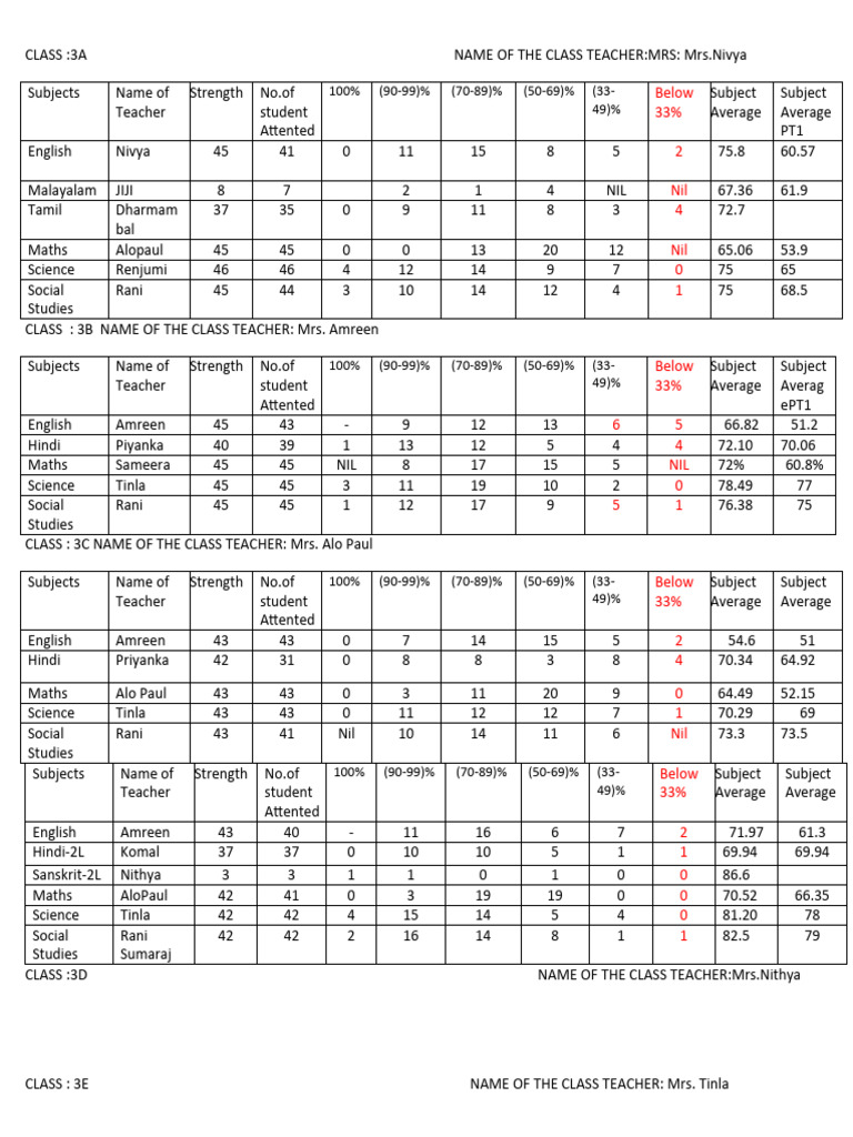 Class-3 R.A Term-1-22-23 | PDF | Languages Of India