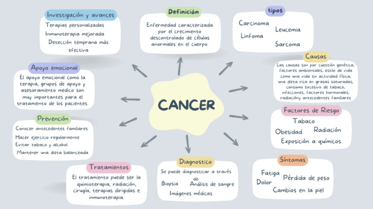 Mapa Mental Sobre El Cancer | PDF