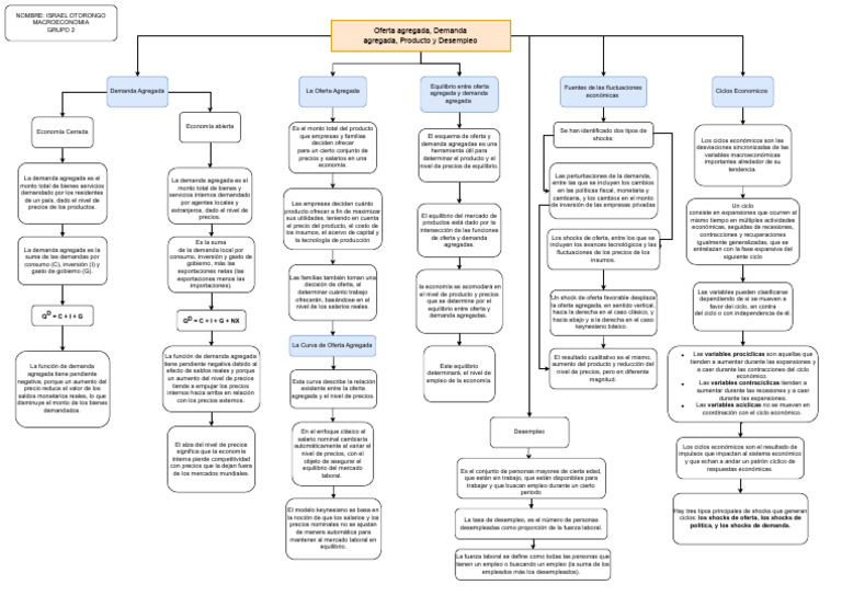 CAP 6-MAPA CONCEPTUAL | PDF | Precios | Desempleo