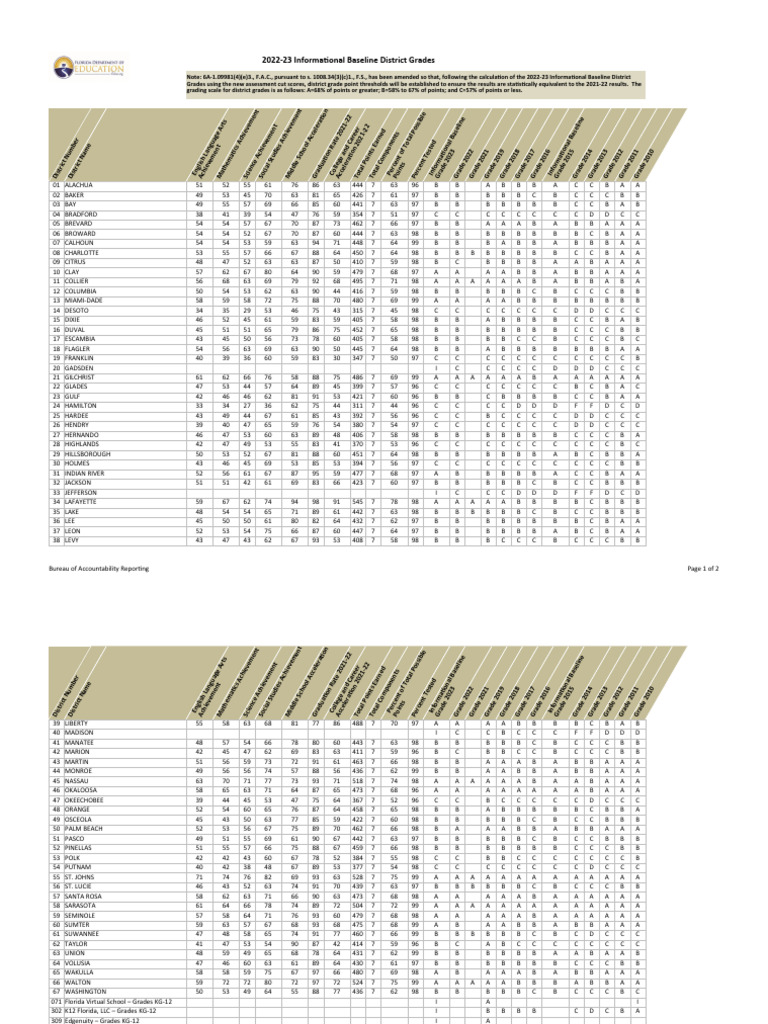 2022-23 Florida School Grades | PDF