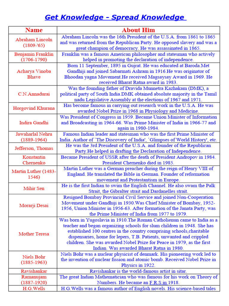 GK Imp. Personalities | PDF