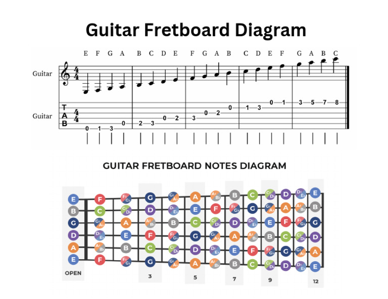 Guitar Fretboard Diagram | PDF