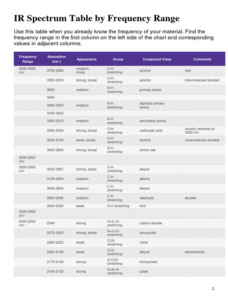 IR Spectrum | PDF | Amine | Ester