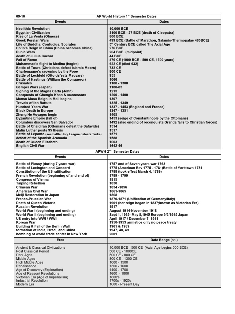 Key Dates in World History | PDF | History