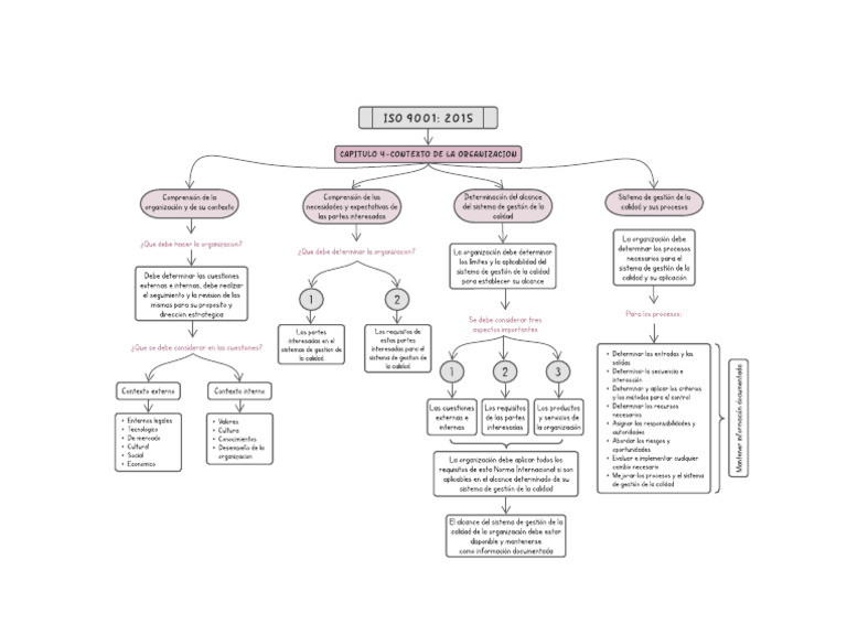 Mapa Conceptual Capitulo 4 ISO 9001 | PDF | Economias