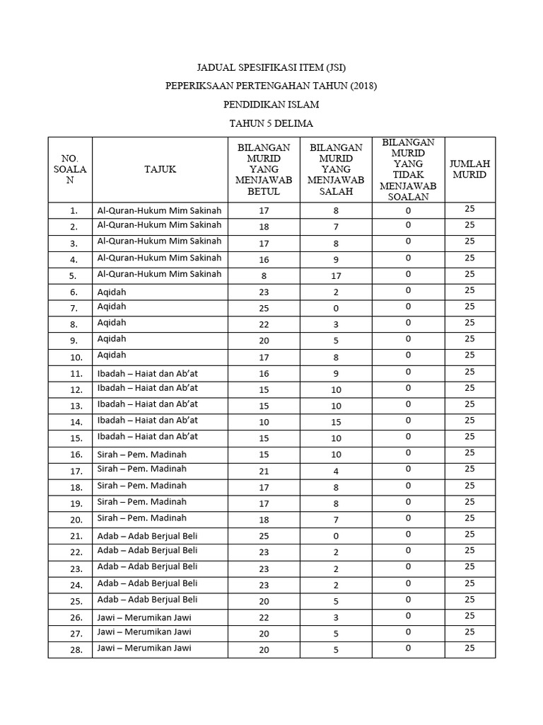Jadual Spesifikasi Item Tahun 5 (Ppt) | PDF