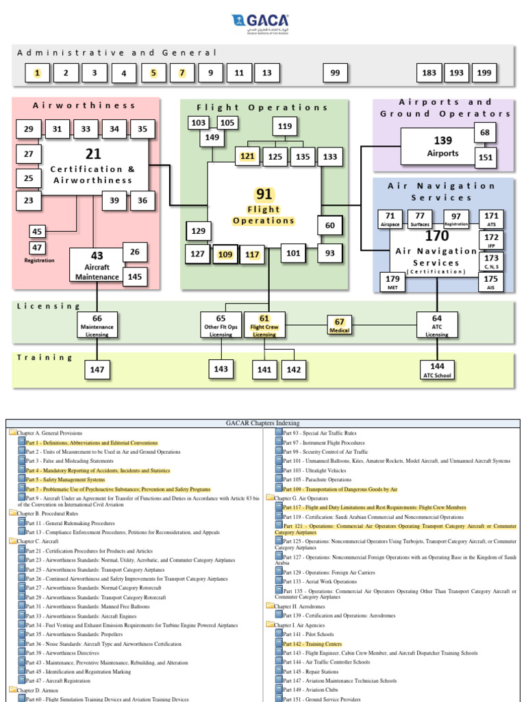 8. GACAR INDEX 67 Parts | PDF | Aircraft | Air Traffic Control