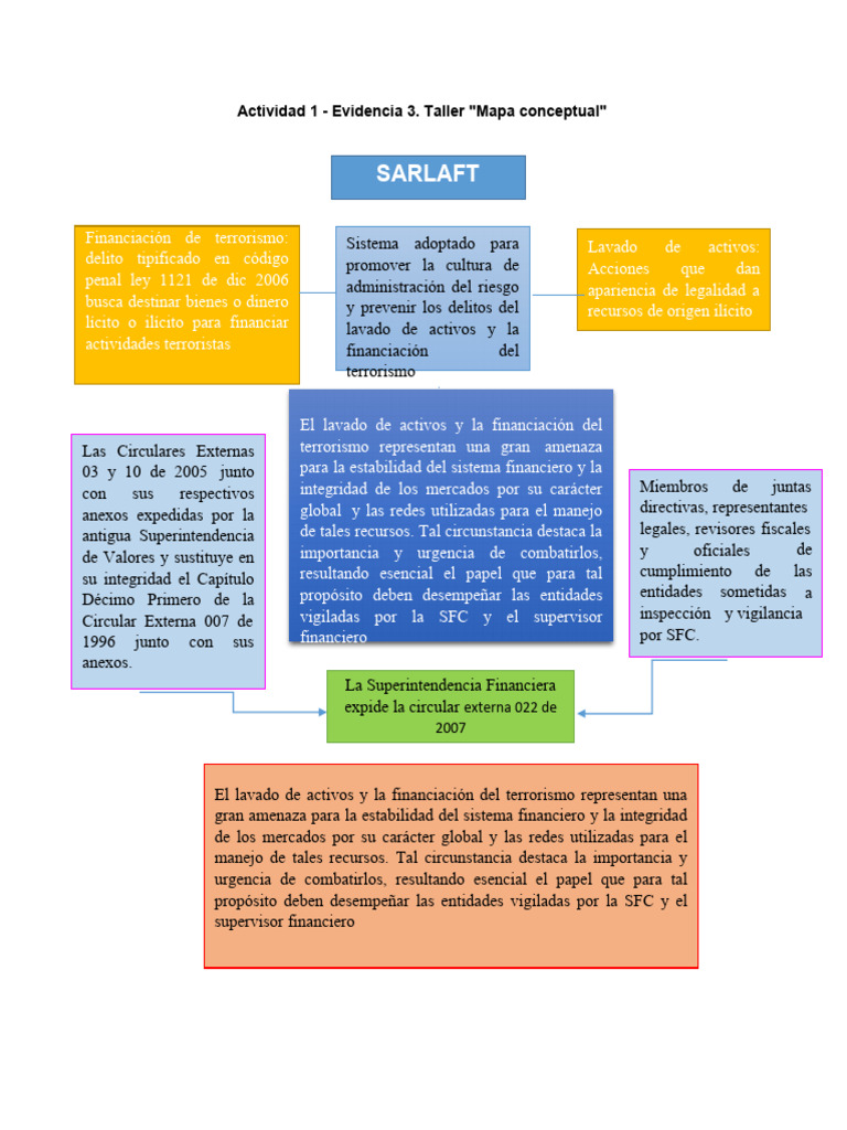 Actividad 1 Evidencia 3 Taller Mapa Conceptual Lavado de Activos y Conclusiones | PDF | Ciencias ...