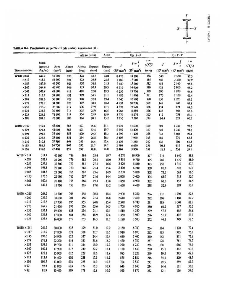 Tablas de Mecanica de Materiales | PDF