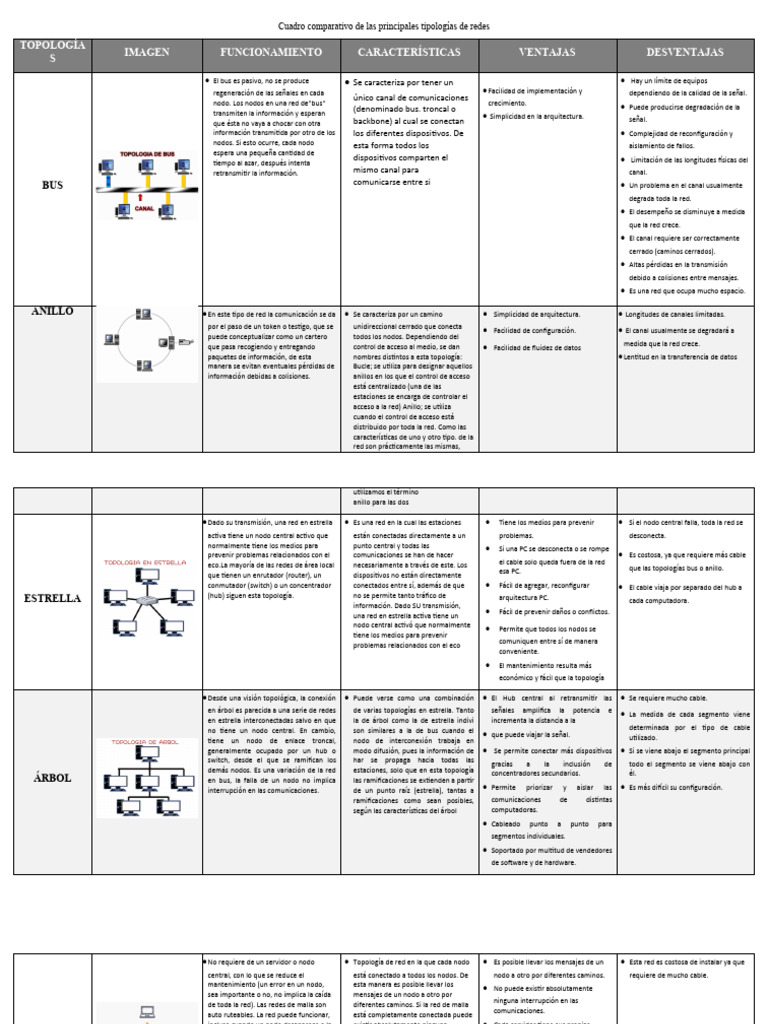 Cuadro Comparativo de Las Principales Tipologías de Redes | PDF | Topología de la red | Red de ...