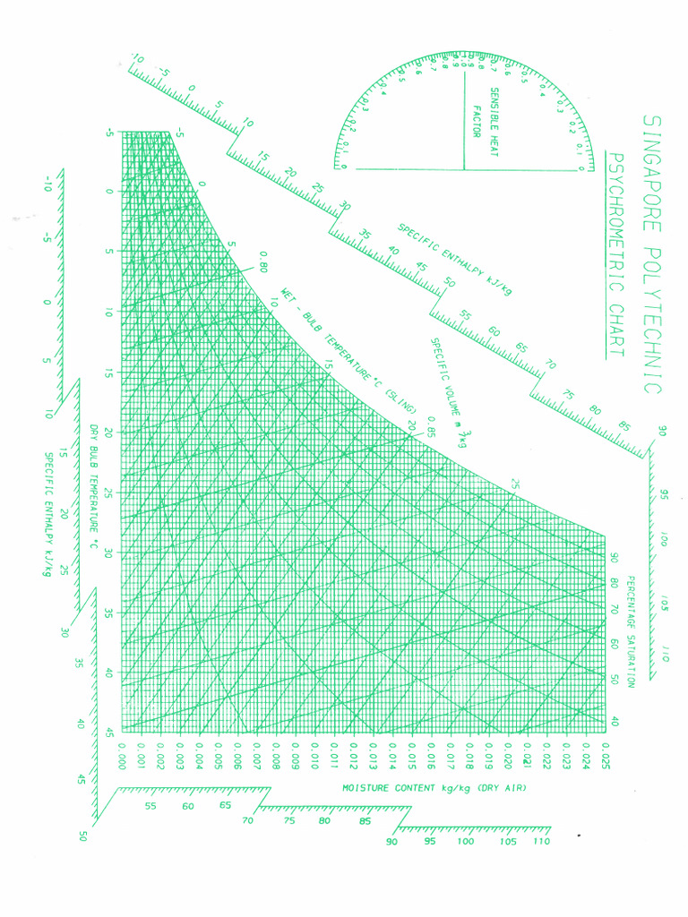 SP Psychrometric Chart Green | PDF