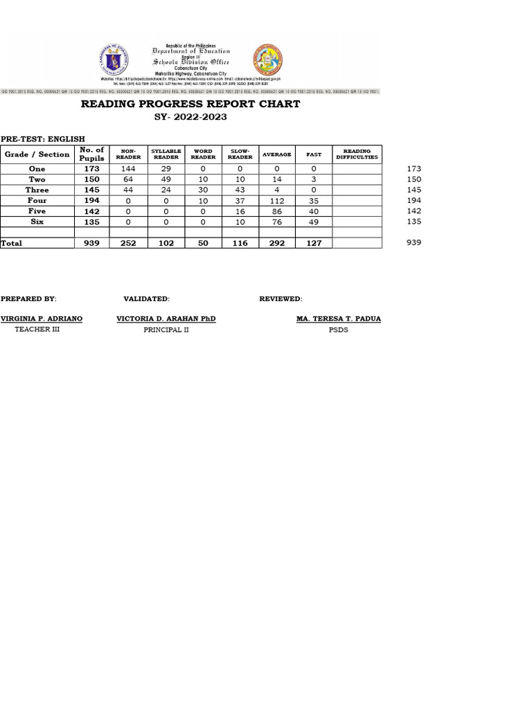 Iis Oral-Reading-Progress-2022-2023 2 | PDF