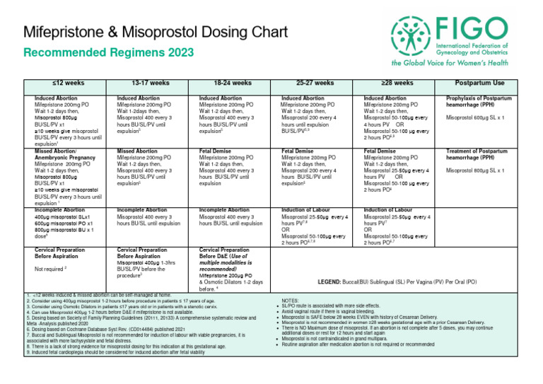 Mifepristone & Misoprostol Dosing Chart 2023 | PDF | Abortion | Obstetrics