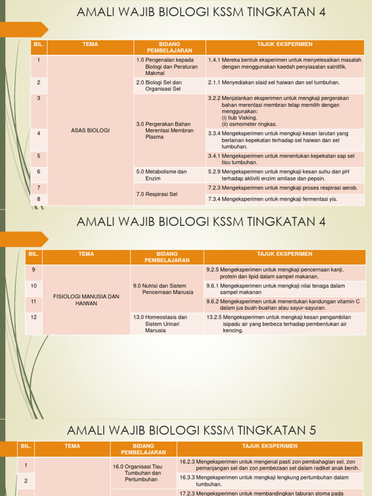 Senarai Amali Wajib KSSM (Form 1-5)-pages-deleted | PDF