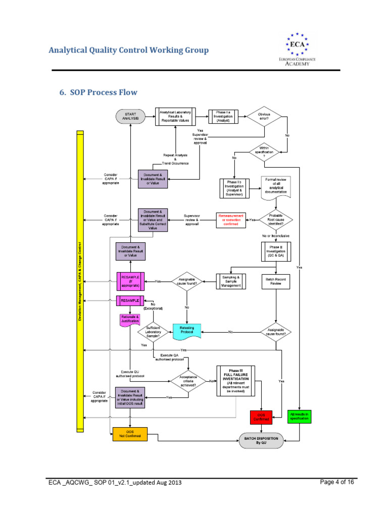 Analytical Quality Control SOP Overview | PDF