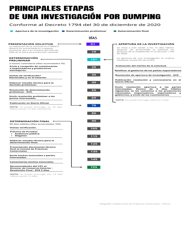 13 09 2022 Principales Etapas de Una Investigacion Por Dumping | PDF | Dumping (política de ...