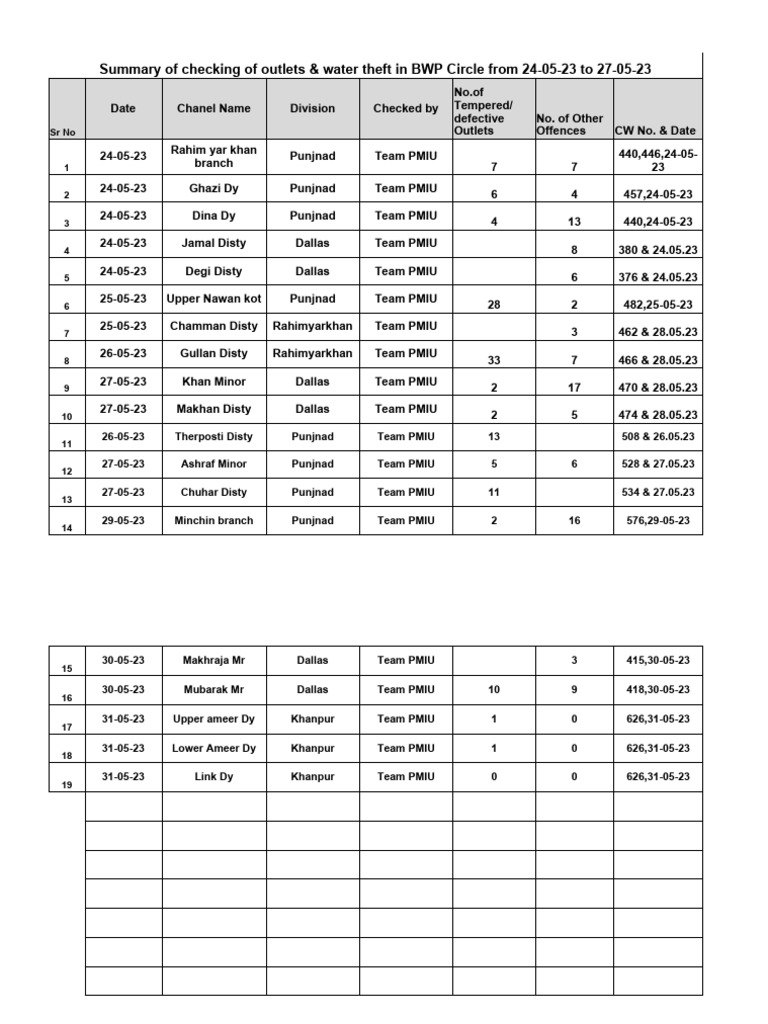 Checking Summary in Rahim Yar Khan Circle | PDF