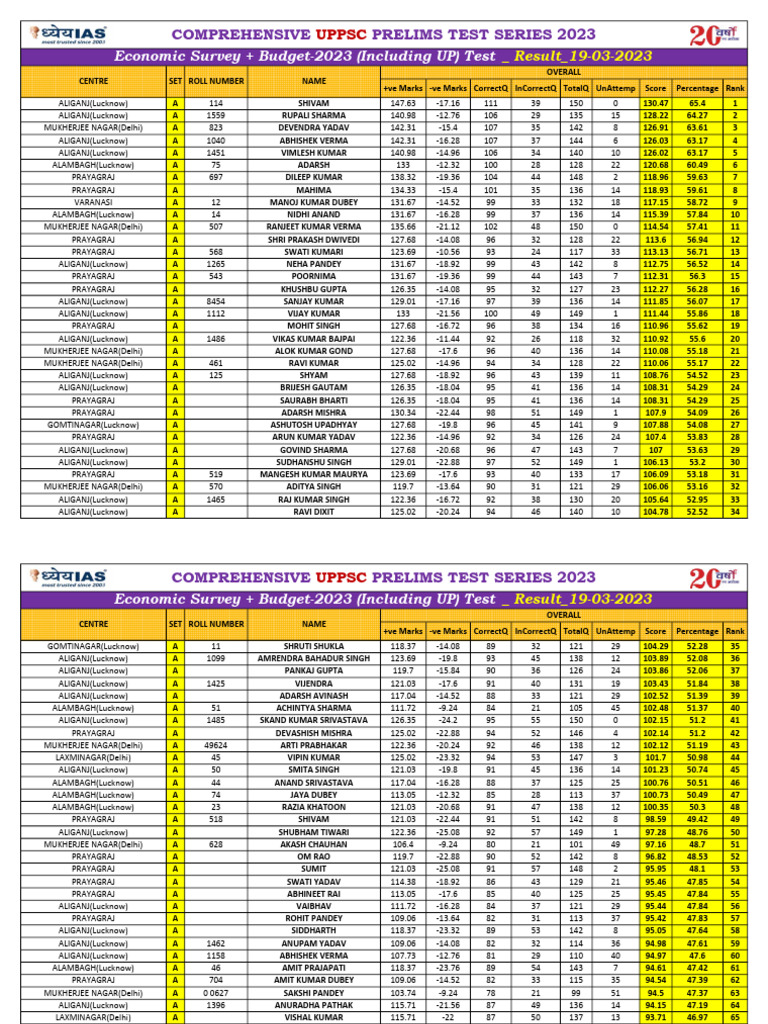 Dhyeya IAS UPPSC UPPCS Prelims Test Series 2023 Test 18 Result Held On ...
