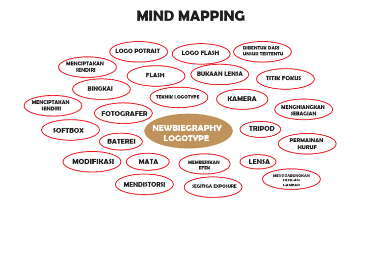 MIND MAPPING Logotype | PDF