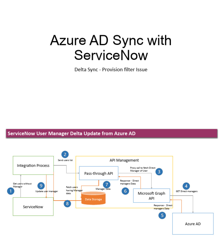 Azure AD Sync With ServiceNow | PDF